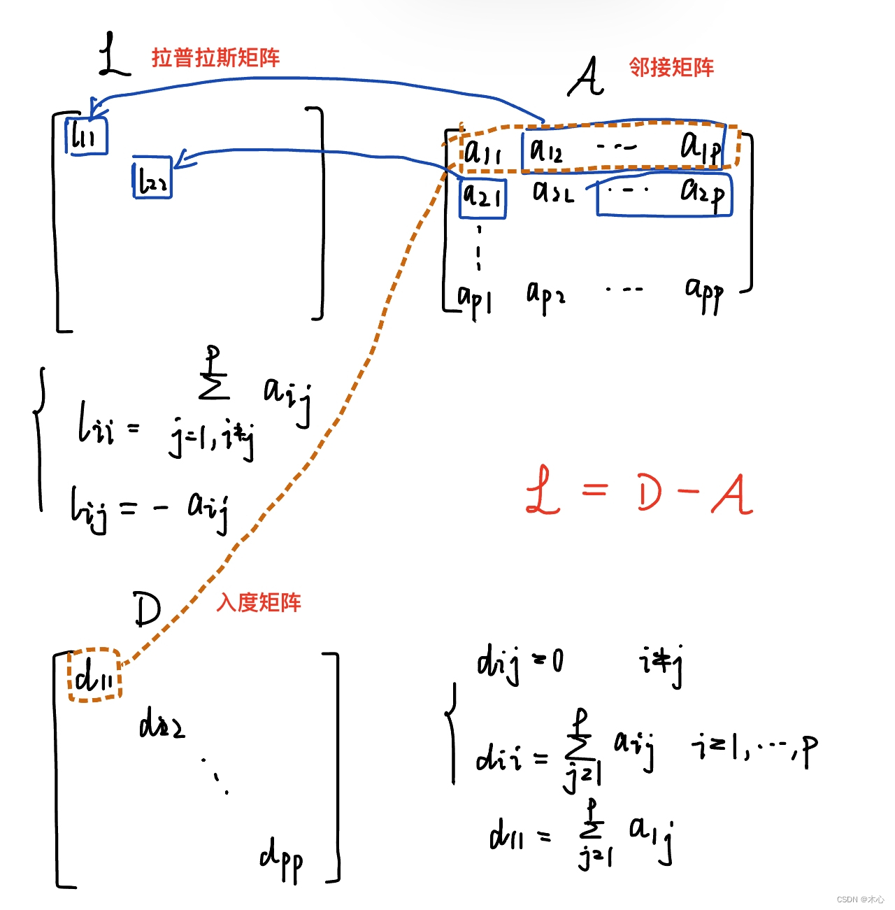 【数学】基本代数图论 Basic Algebraic Graph Theory Csdn博客 0928