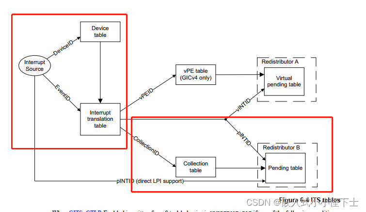 [笔记] GICv3/v4 ITS 与 LPI_gic lpi-CSDN博客