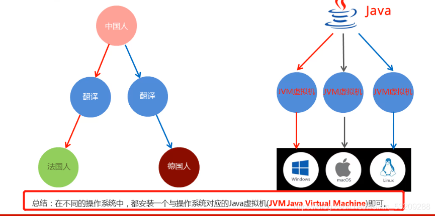 java基础-java语言背景-跨平台原理-CSDN博客