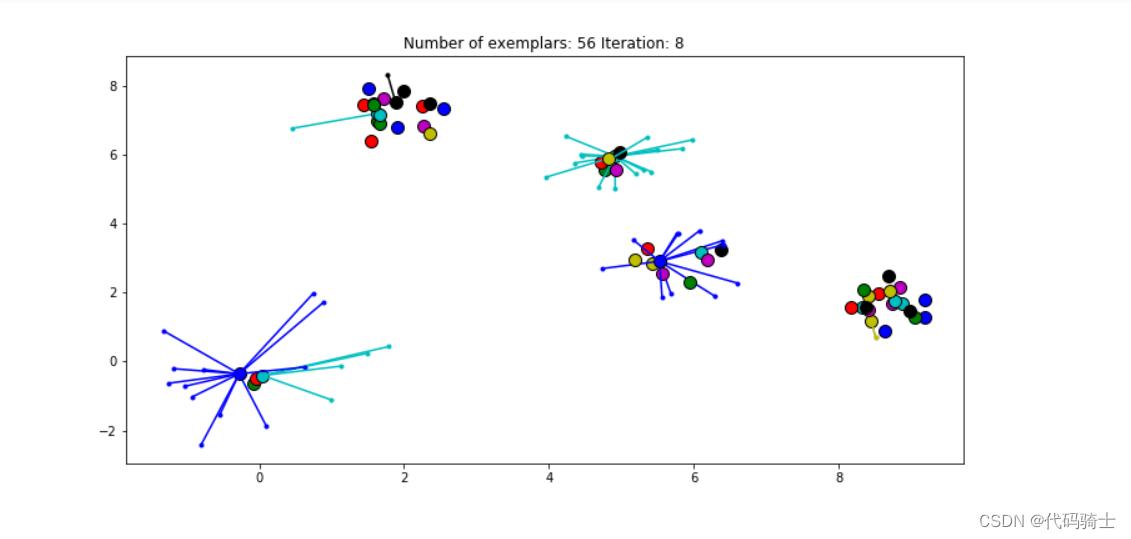 【python机器学习深度学习】学习笔记4——进阶学习machine Learning模型与算法应用——12种聚类算法说明与归纳聚类算法有哪几种 Csdn博客