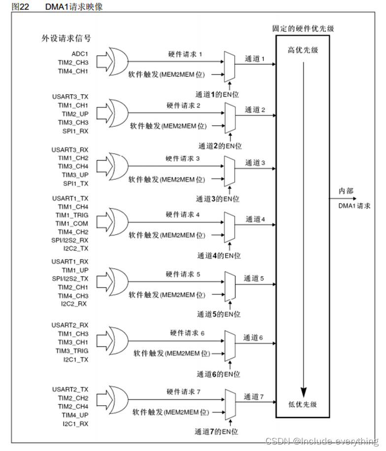 STM32学习笔记（九）丨DMA直接存储器存取（DMA数据转运、DMA+AD多通道转换）_dma 触发 方式-CSDN博客