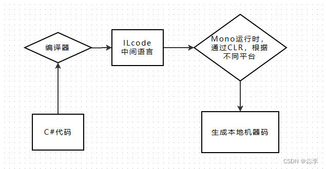 Mono与IL2CPP_il2cpp和mono-CSDN博客