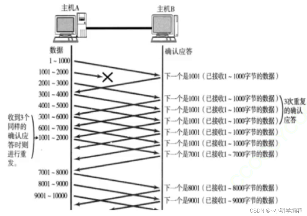 网络传输详解：TCP,UDP,XML,JSON与Protobuf-CSDN博客