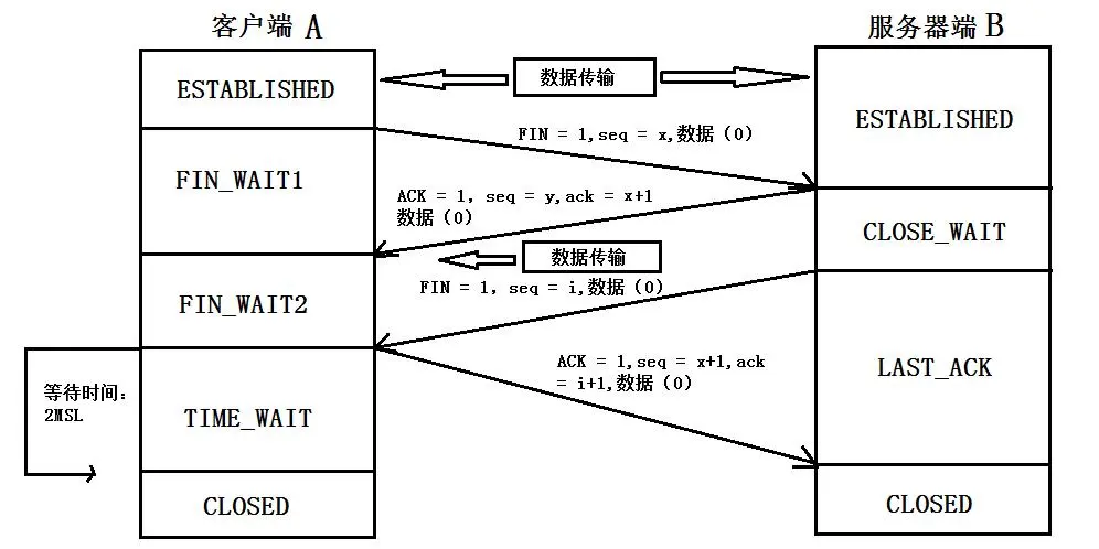 【计算机网络】Socket的SO_REUSEADDR选项与TIME_WAIT_setreuseaddress-CSDN博客