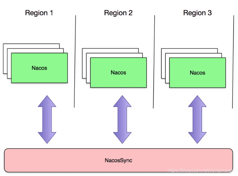 Nacos Committer 张龙：Nacos Sync 的设计原理和规划_nacossync工作原理-CSDN博客
