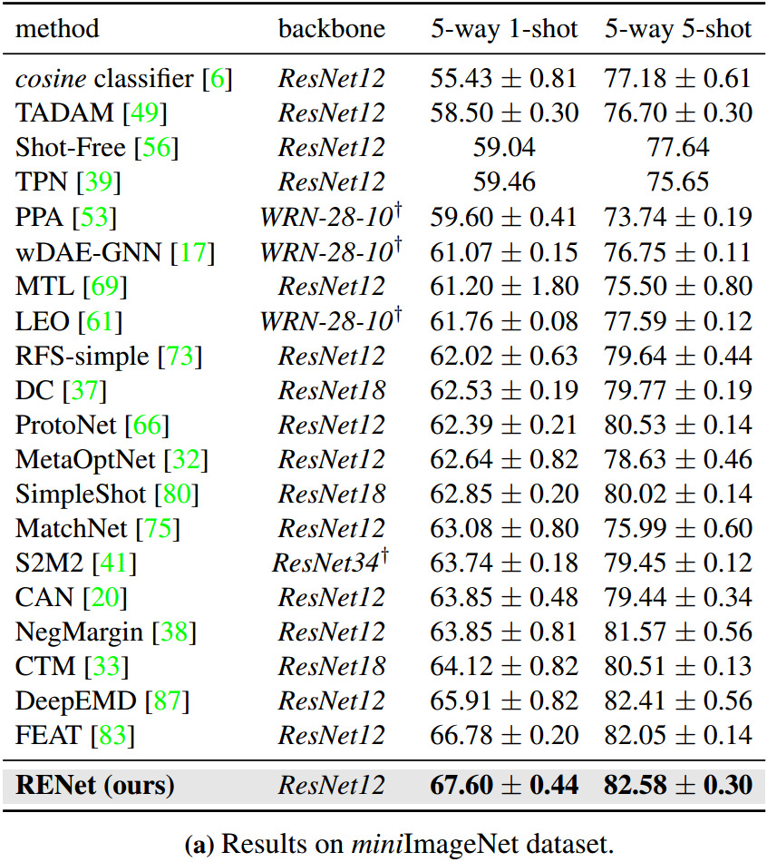 论文解读：Relational Embedding for Few-Shot Classification-CSDN博客