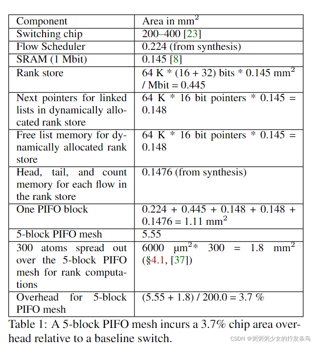 PIFO到底是什么？【Programmable Packet Scheduling at Line Rate】-CSDN博客
