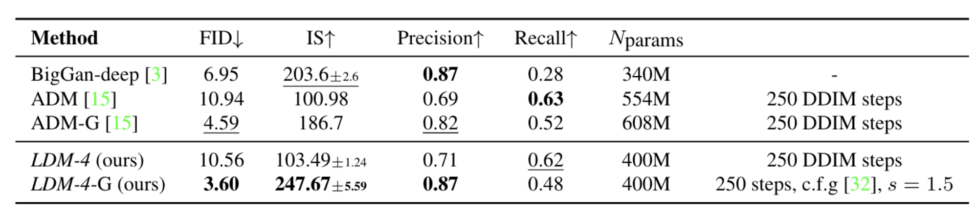Stable Diffusion: 利用Latent Diffusion Models实现高分辨率图像合成_convolutional sampling beyond-CSDN博客