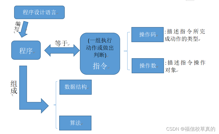 专升本python程序设计语言概述高级编程语言根据执行机制不同可以分成静态语言和脚本语言两类。c、c、c、java Csdn博客