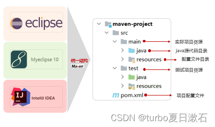JavaWeb—Maven_maven javaweb-CSDN博客