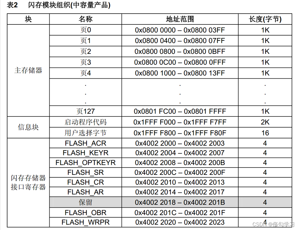 Stm32学习（flash闪存） Stm32 外部flash Csdn博客