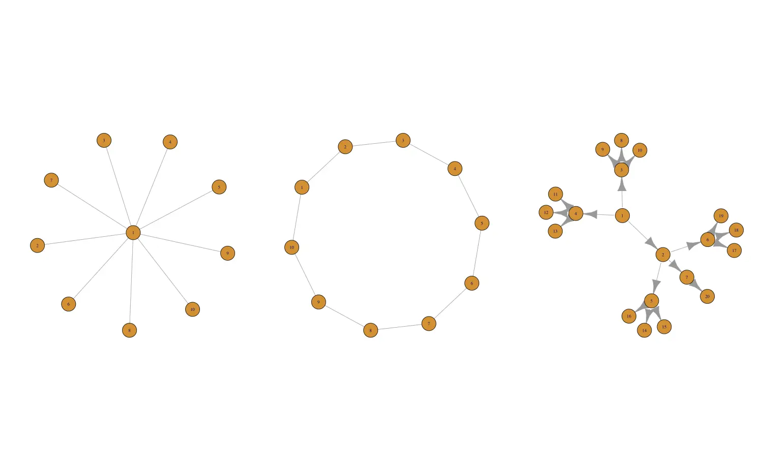 R 数据可视化 —— ggraph 图形创建与布局-CSDN博客