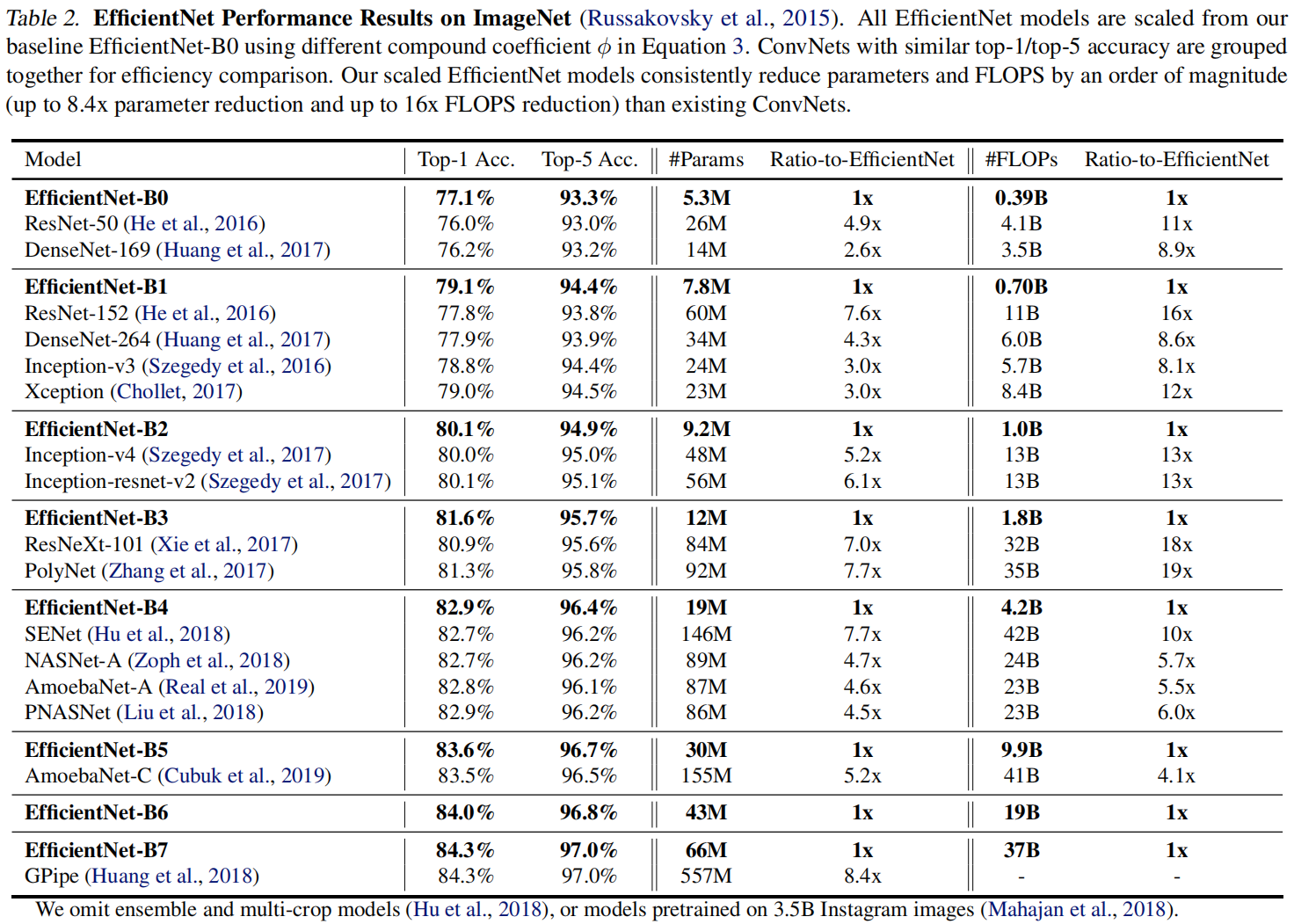EfficientNet（ICML 2019）原理与代码解析_efficientnet原理-CSDN博客