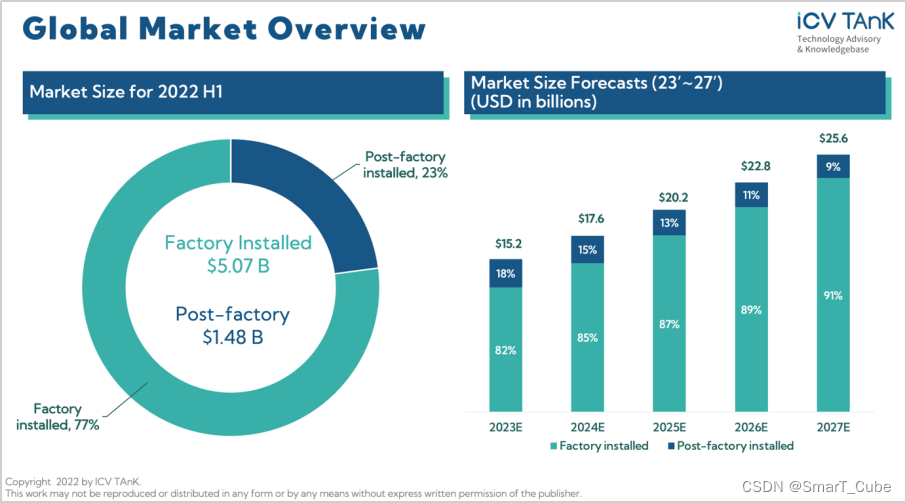 ICV：2022年中国车载摄像头市场规模有望突破50亿美元大关_icv tan是什么机构-CSDN博客