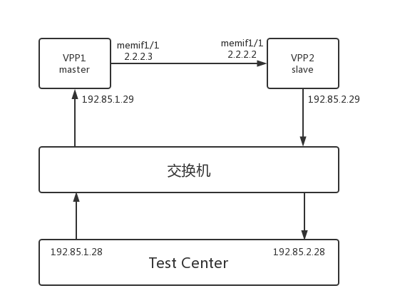 dpdk/vpp中的memif使用方法-CSDN博客