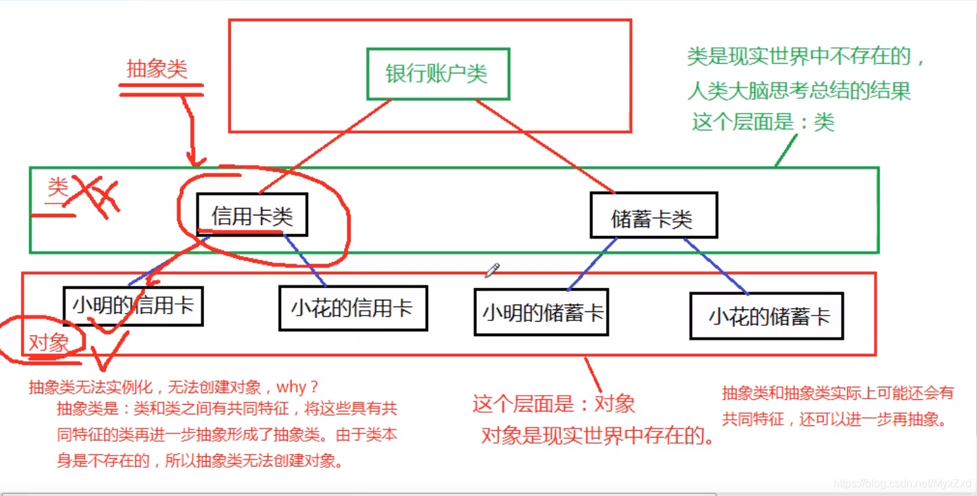 Java如何在代码体现面向对象(1) 接口、抽象类以及接口抽象类的区别java 抽象类是半抽象的接口是完全抽象怎么体现 Csdn博客