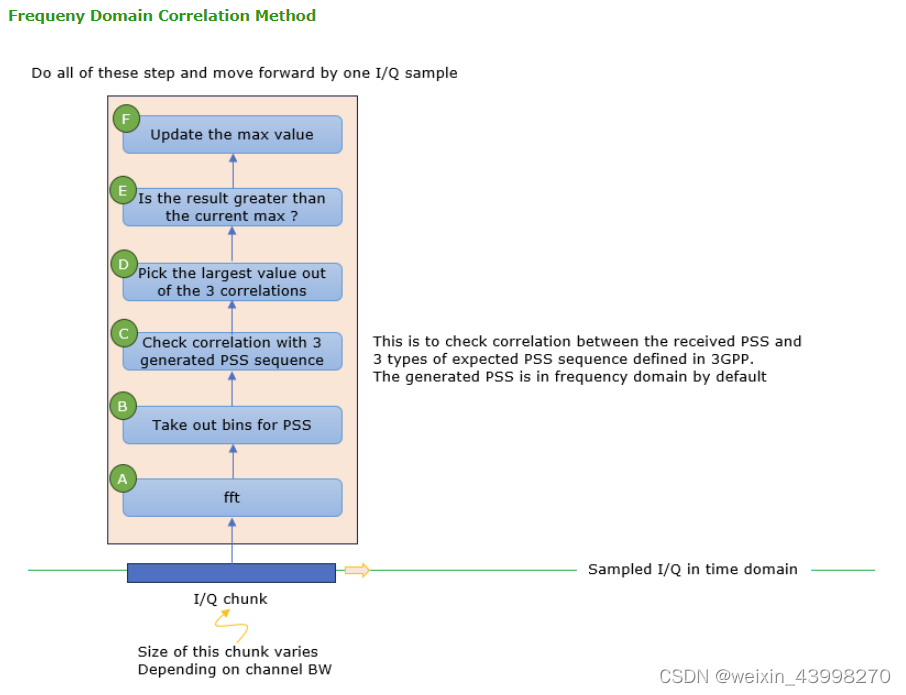通信协议学习-LTE-(2) PSS SSS PCI CRS_通信crs-CSDN博客