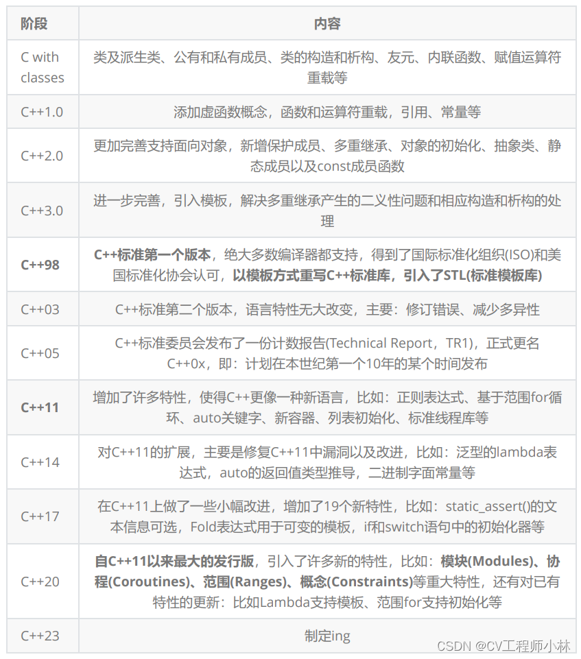 【C++】从C到C++_pst->a = (int*)malloc(sizeof(int) * pst->capacity)-CSDN博客