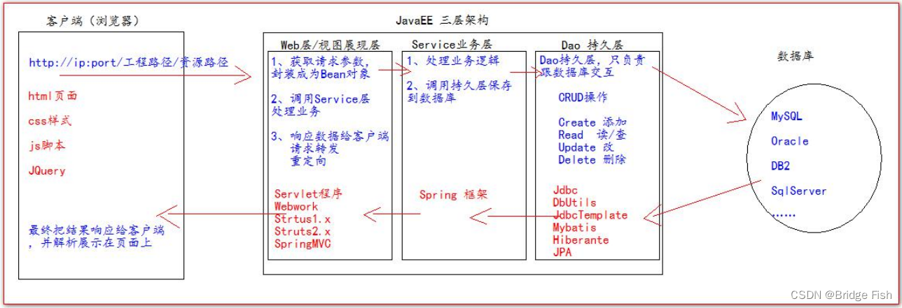 Javaweb三层架构详解：mvc模式的分层与优势 Csdn博客