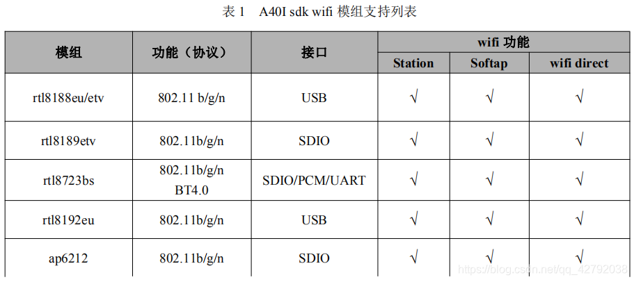 全志A40I sdk wifi 模块移植说明文档_a40i wifi 驱动-CSDN博客