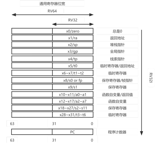【蜂鸟E203内核解析】Chap.1 RISC-V指令集架构与硬件结构-CSDN博客