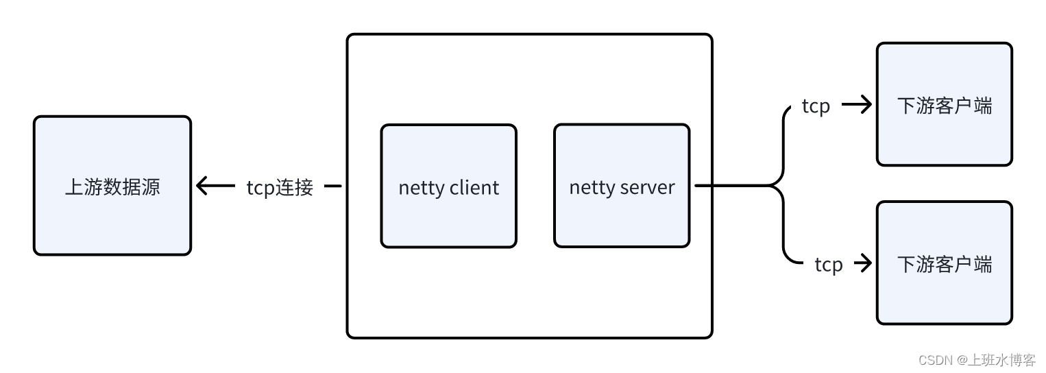 记一次netty数据中转服务开发_netty 转发-CSDN博客