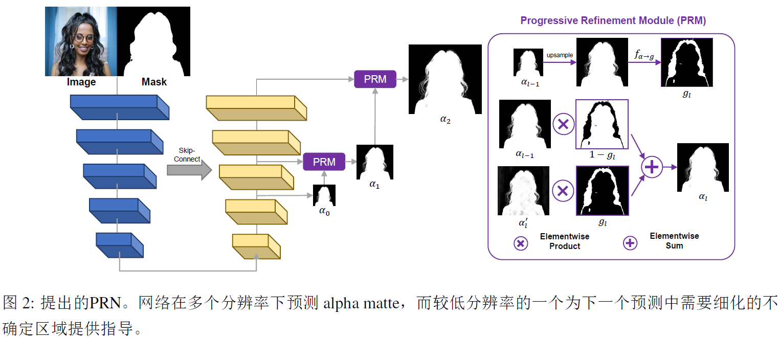 Mask Guided Matting via Progressive Refinement network-CSDN博客
