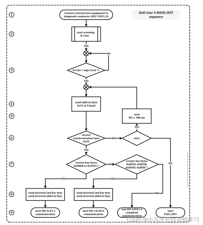 深入解析OBD接口与CAN通信协议：ISO-15765、J1850、K-line标准详解-CSDN博客