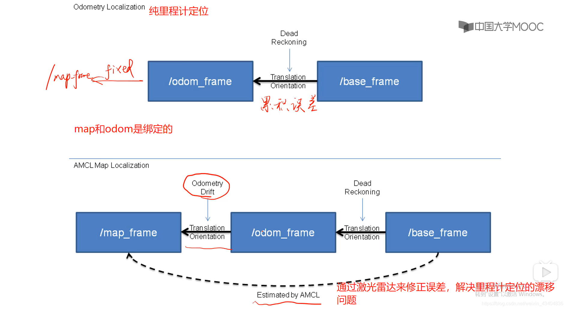 ROS：解读ROS的navigation Stack_ros navigation stack-CSDN博客