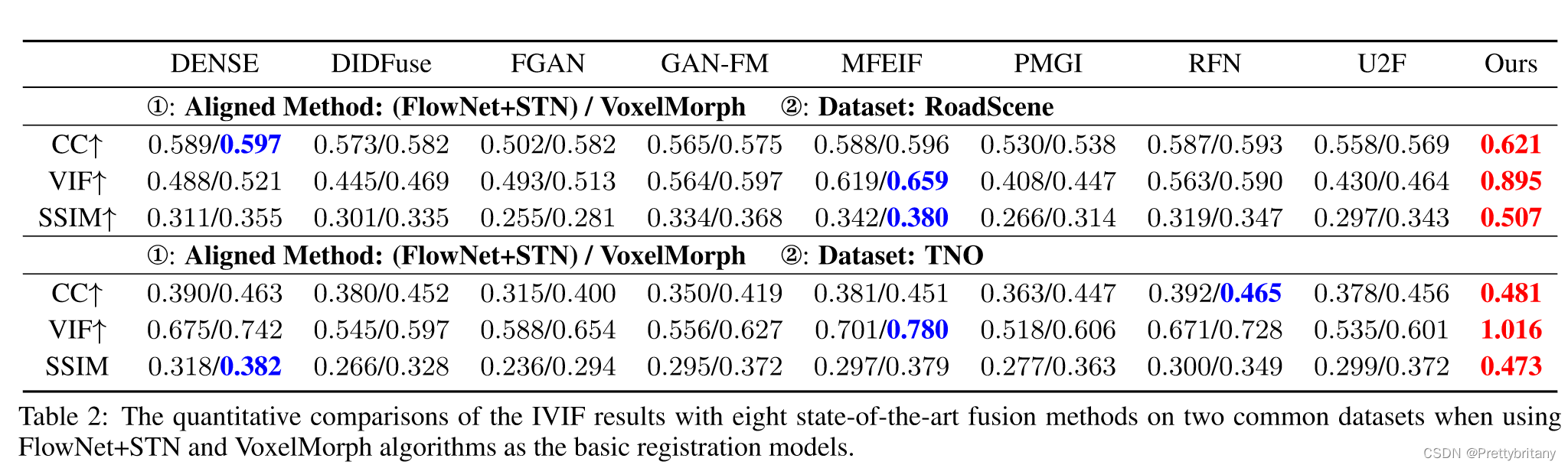 【论文阅读】Unsupervised Misaligned Infrared and Visible Image Fusion via Cross-Modality Image ...