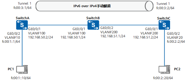 配置IPv6 over IPv4手动隧道示例_路由ipv6 over ipv4-CSDN博客