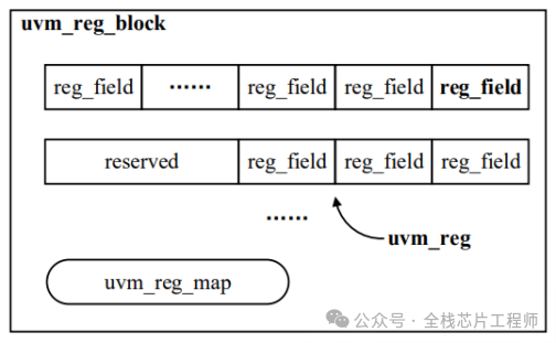 UVM寄存器模型——手写Ralf问题debug_uvm ralf-CSDN博客