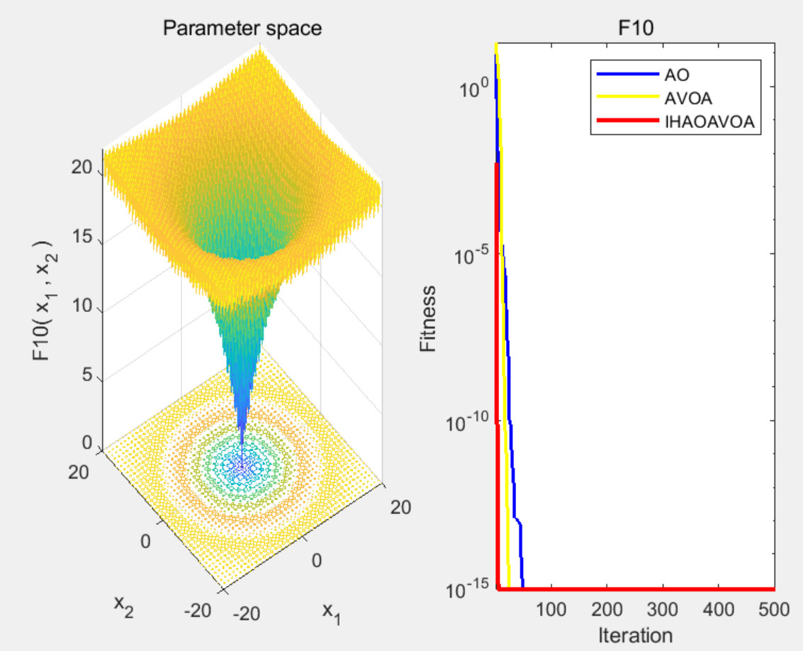 【改进算法】【IHAOAVOA】天鹰优化算法和非洲秃鹫混合优化算法_ihaoavoa: an improved hybrid aquila ...