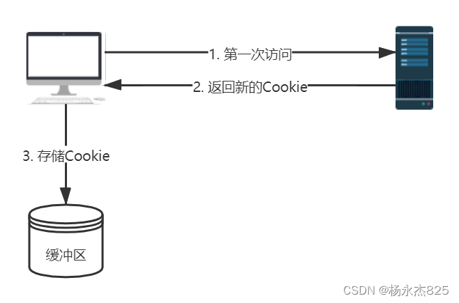 Java-cookie介绍-CSDN博客