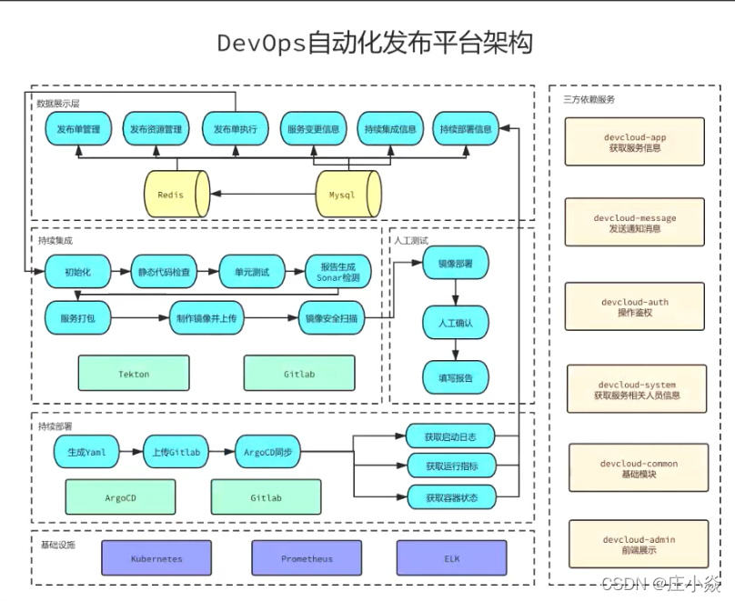 Devops——CICD系统架构设计_cicd架构图-CSDN博客