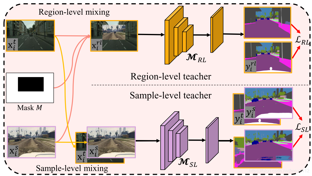 论文笔记：Semi-supervised Domain Adaptation based on Dual-level Domain Mixing for Semantic ...