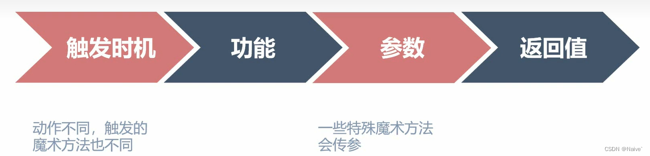 Php反序列化漏洞之魔术方法php反序列化魔术方法 Csdn博客
