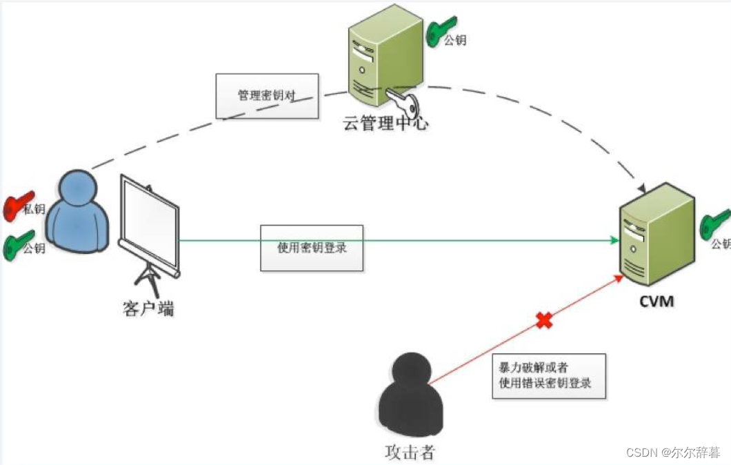 Linux Ssh远程管理服务 Csdn博客 0480
