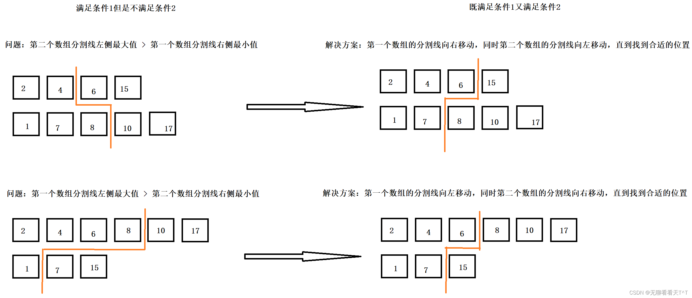 Leetcode：寻找两个正序数组的中位数寻找中位数并将其分在两侧 Csdn博客