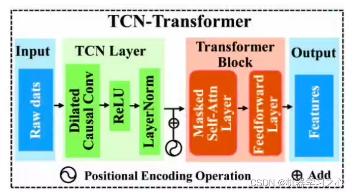 时序预测 | Pytorch实现TCN-Transformer的时间序列预测-CSDN博客