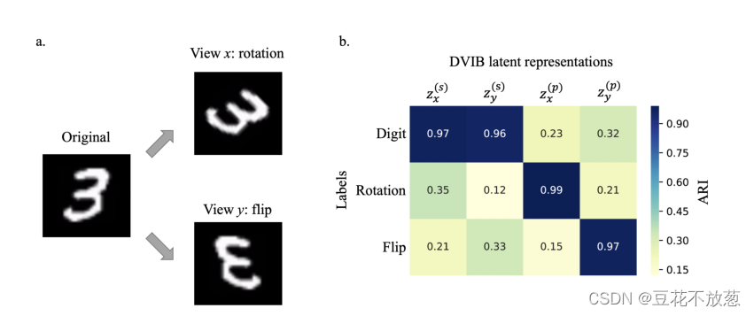 论文解读《Disentangled Variational Information Bottleneck for Multiview Representation Learning》_解纠缠多 ...