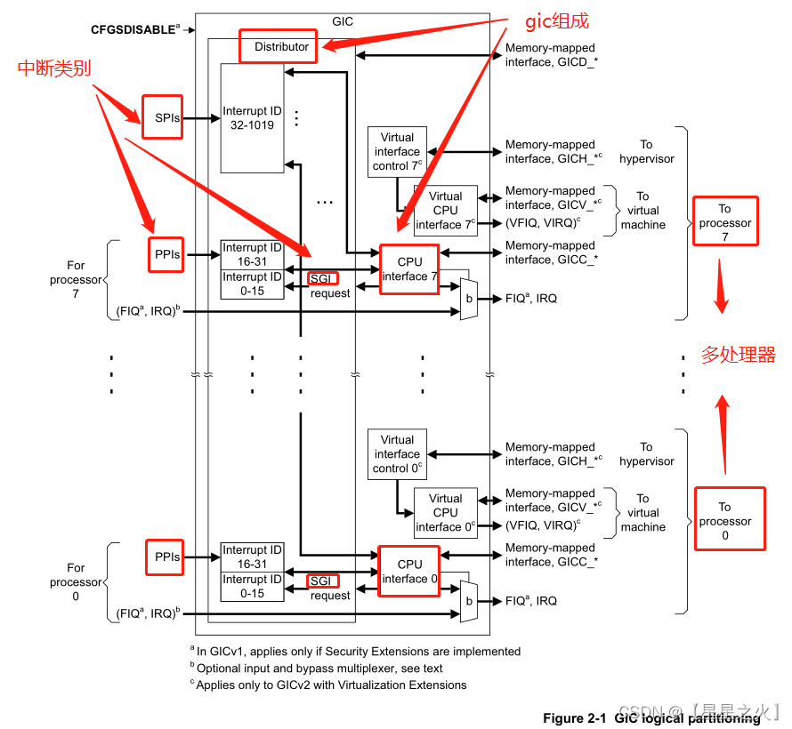 linux中断子系统(基于imx6ul arm32分析)-CSDN博客