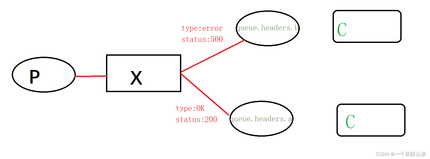RabbitMQ之headers（头部）Exchange解读_rabbitmq headers-CSDN博客