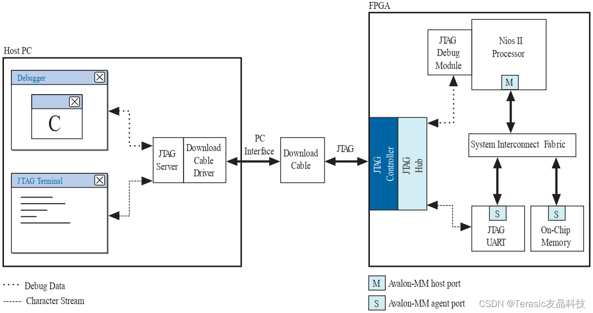 第14篇：JTAG UART IP应用＜一＞-CSDN博客
