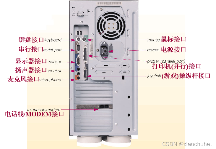 PC机组成——I/O操作、I/O总线和I/O接口_io总线-CSDN博客