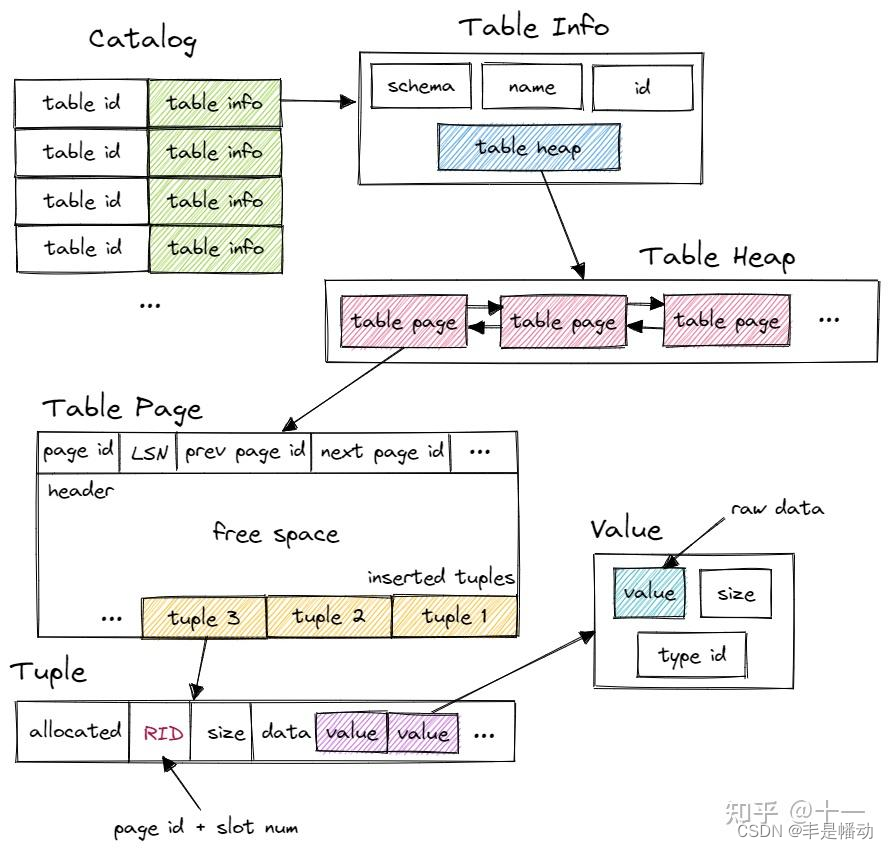 cmu15445 2023fall project3 详细过程（上）QUERY EXECUTION_cmu15445 project3-CSDN博客
