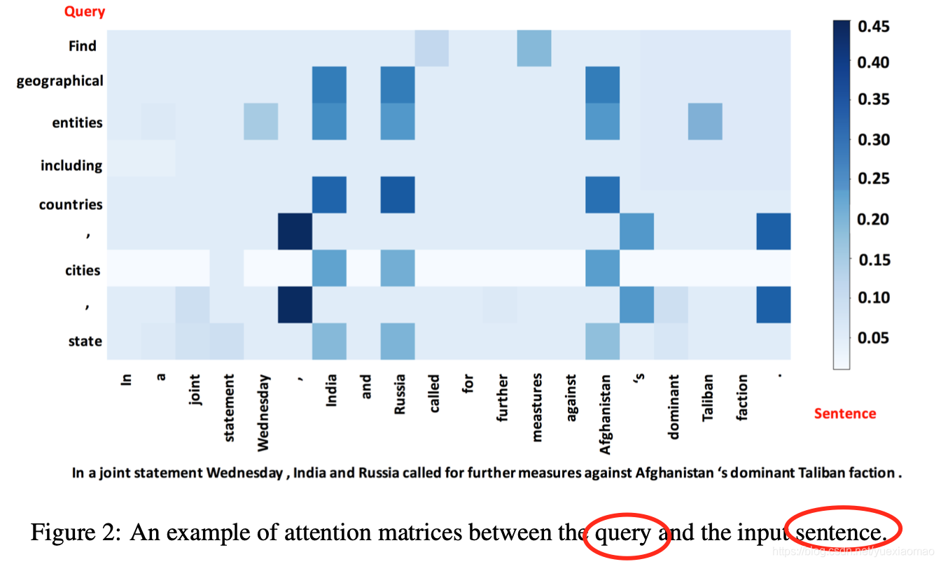 【论文笔记】A Unified MRC Framework for Named Entity Recognition-CSDN博客