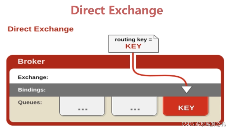 消息中间件——RabbitMQ（六）理解Exchange交换机核心概念！_rabbitmq exchange durability-CSDN博客