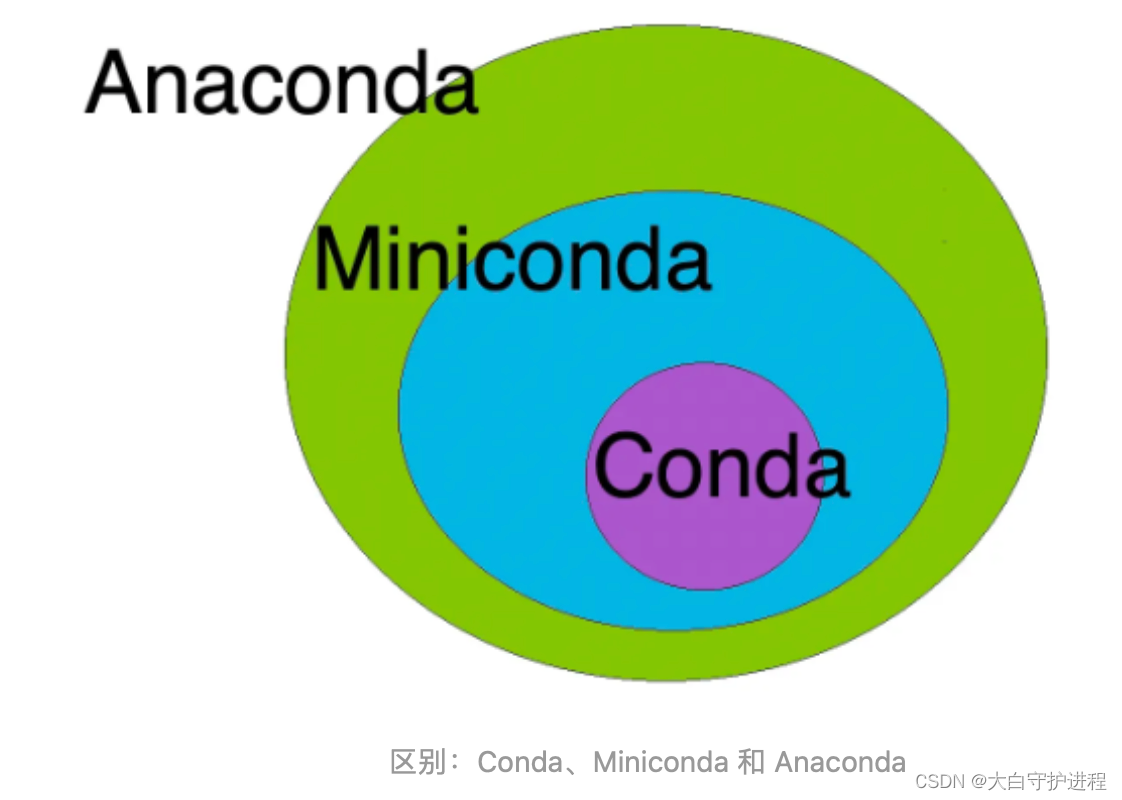 Python 管理 —— Conda_conda python版本管理-CSDN博客
