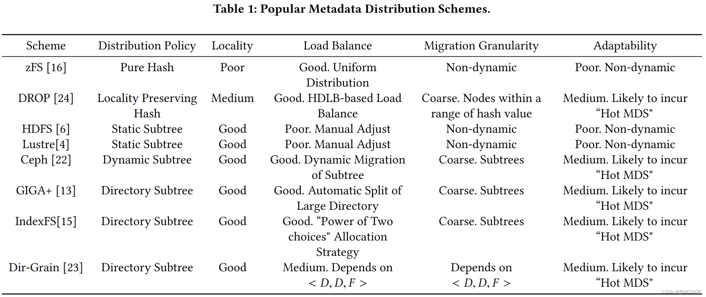 AdaM: An Adaptive Fine-Grained Scheme for Distributed Metadata Management——泛读论文_fine-grained re ...